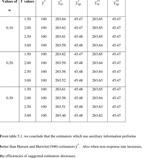 1 Pre Of Different Proposed Estimators Download Table
