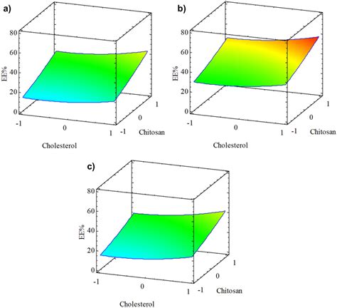 Response Surface For Ee Optimization Of Gtp Loaded Liposome