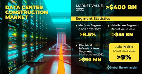 Data Center Construction Market To Cross Usd 400 Billion By