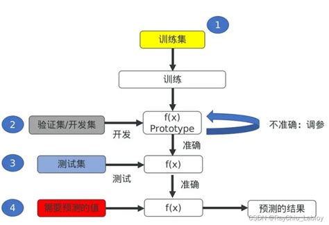 不要训练集、验证集、测试集傻傻分不清楚混淆矩阵是测试集还是验证集 Csdn博客