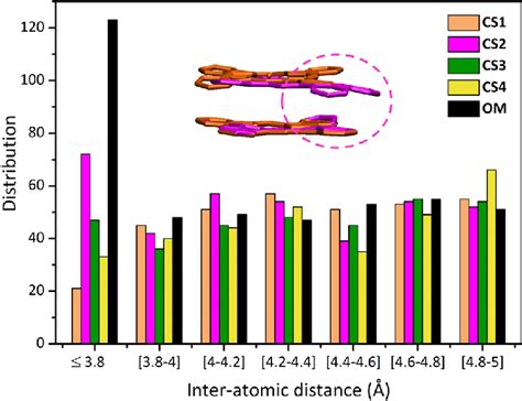 Comparison Of Distribution Of Inter Atomic Distances For The
