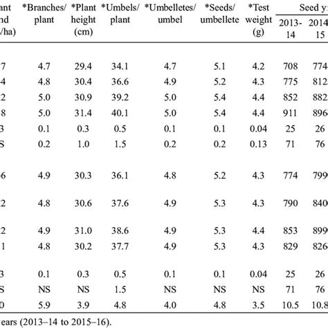 Effect Of Sulphur And Bio Regulators On Growth Yield Yield Attributes Download Scientific