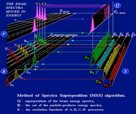 The Mss Algorithm Beam Particle Peaks P And Beam Superposition