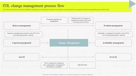 ITIL Change Management Process Flow Introduction PDF