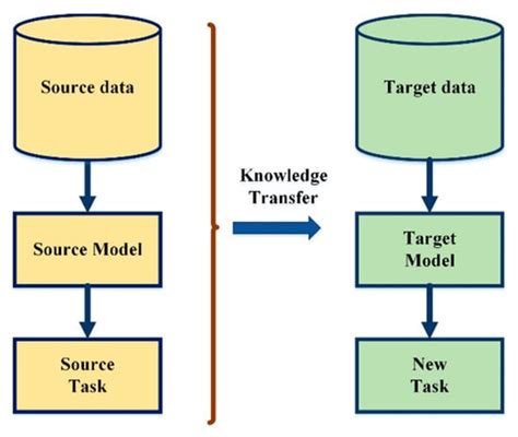 Deep Transfer Learning Framework For Bearing Fault Detection In Motors