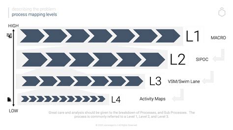 Process Mapping An Essential Business Tool LeanScape