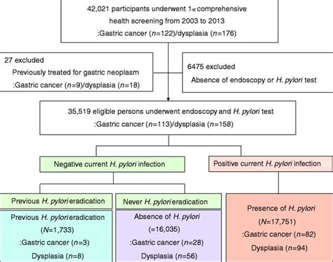 Association Of Current Helicobacter Pylori Infection And Metabolic Factors With Gastric Cancer