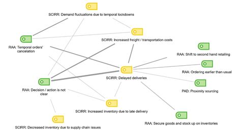 The Map Of Co Occurrences Among Supply Chain Issues Related Reasons Download Scientific