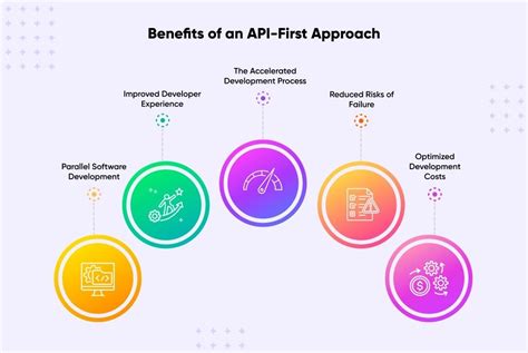 Understanding The Api First Approach For Product Developmentপণ্য