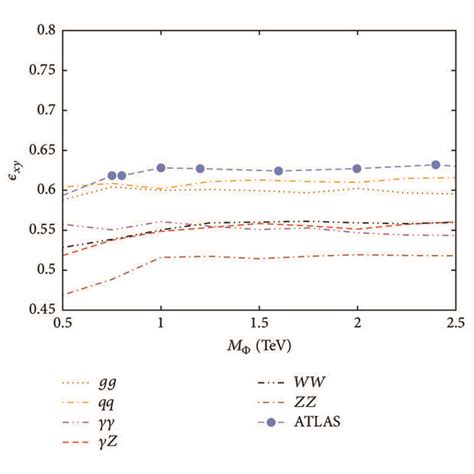 Partonic Cross Sections Of Various Production Modes Of Φ As Functions Download Scientific