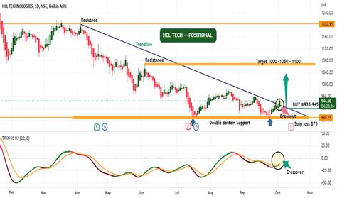 HCLTECH Stock Price And Chart NSE HCLTECH TradingView India