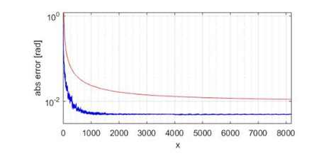 Real Time And High Accuracy Arctangent Computation Using Cordic And