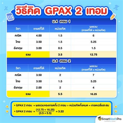 Gpax คืออะไร ดูตรงไหน รู้ไว้ไม่งง พร้อมแจกวิธีคิดเกรดเฉลี่ย