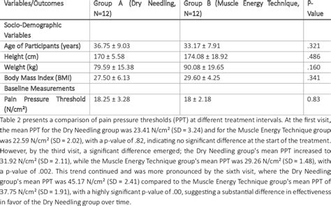 Socio Demographic Variables And Baseline Measurements Download Scientific Diagram