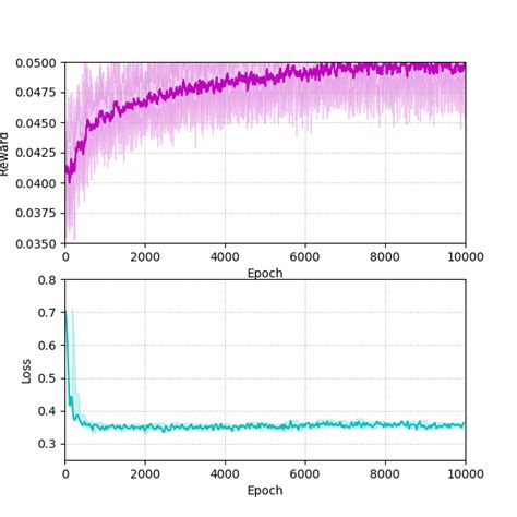 The Reward And The Loss Value For Drl With Traditional Replay Buffer