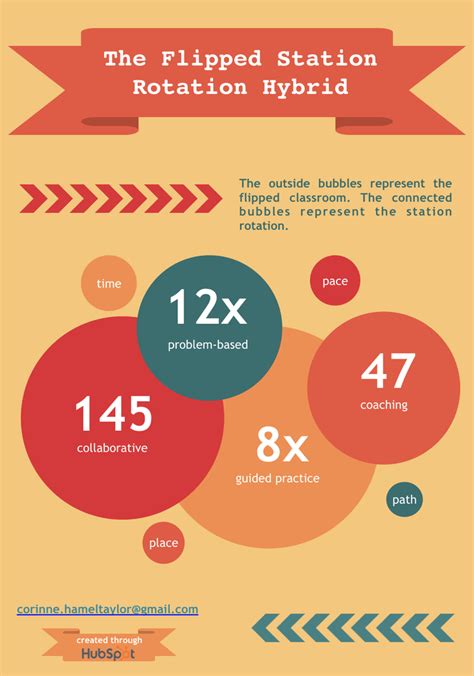 The Flipped Station Rotation Hybrid What The Flip
