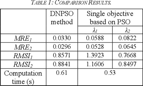 Figure 1 From Design Of Model Predictive Controller Based Multi Objective Pso And Ts Modelling