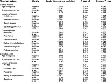 Multivariable Regression Analysis Of Genetic Risk Scores With Cd And Uc Download Table