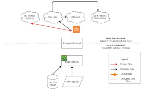 Iot Aws Architecture Center