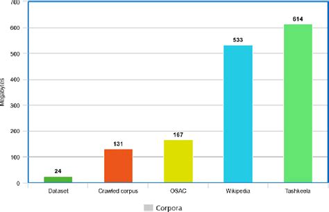 Figure 1 From Sentiment Analysis Of Arabic Algerian Dialect Using A Supervised Method Semantic