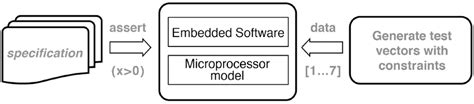 Verification Methodologies For Embedded Systems Download Scientific