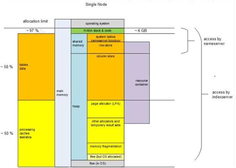 Sap Hana Memory Concept Buddysap
