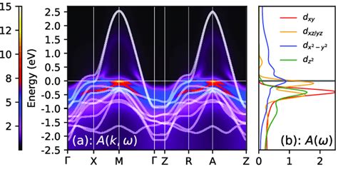 A Dmft K Resolved Spectral Function Ak ω For Nd 3 Ni 2 O 6 White Download Scientific