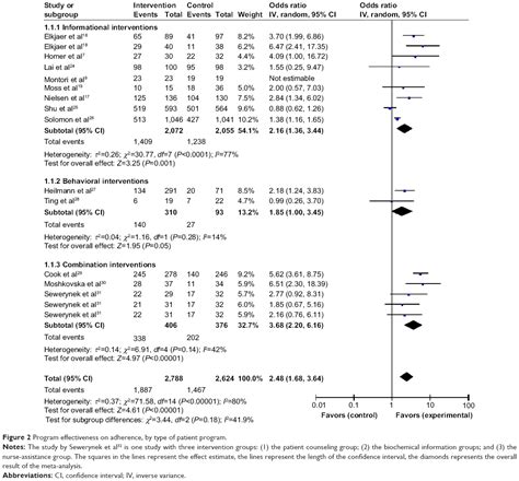 Impact Of Patient Programs On Adherence And Persistence In Inflammator Ppa