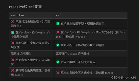 Vue3 中应该使用 Ref 还是 Reactive？ Csdn博客