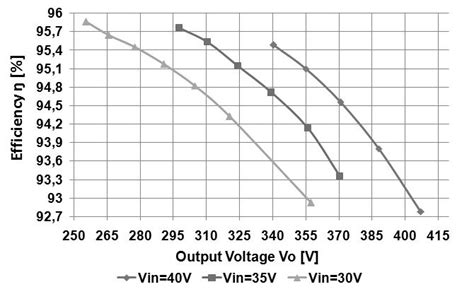 Efficiency ŋ versus output power P o for three different output Download Scientific Diagram