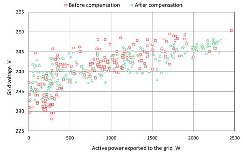 Energies Free Full Text Power Scheduling Scheme For Dsm In Smart Homes With Photovoltaic And