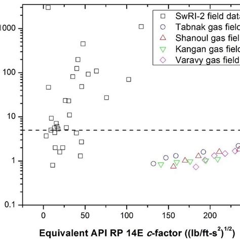 Pdf Review Of The Api Rp 14e Erosional Velocity Equation Origin
