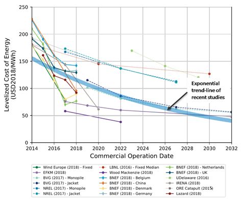 Top Trends In Offshore Wind Department Of Energy