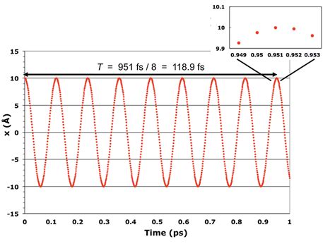 Tutorial 2 Analyzing The Accuracy Of The Harmonic Oscillator Md
