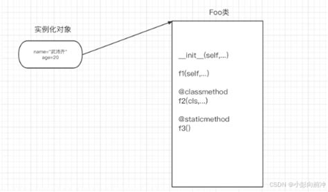Python面向对象（14成员and成员修饰符）python 成员修饰符 Csdn博客