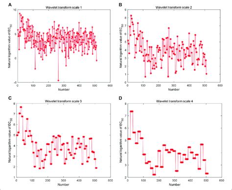 Multi Scale Wavelet Decomposition Of Constructed Time Series Low