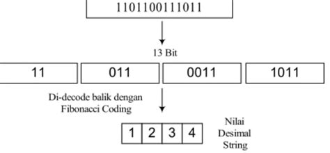 Aplikasi Kompresi Dekompresi File Menggunakan Algoritma Fibonacci