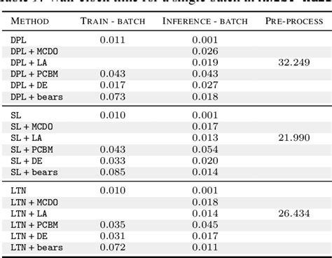 Table 9 From Bears Make Neuro Symbolic Models Aware Of Their Reasoning Shortcuts Semantic Scholar