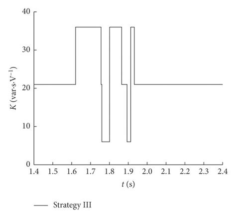 The Curve Of Inertia Coefficient For The Strategy Iii Download