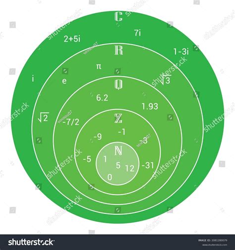 Complex Number System Venn Diagram Mathematics Stock Vector Royalty