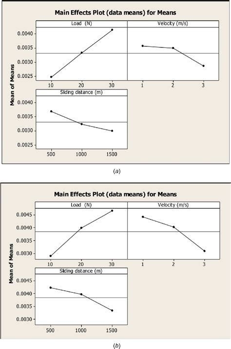 A Main Effect Plot For Means Wear Rate Composite And B Main Download Scientific Diagram