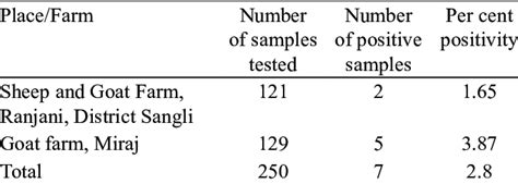 Detection Of Brucella Antibodies In Milk By Mrt Download Scientific Diagram