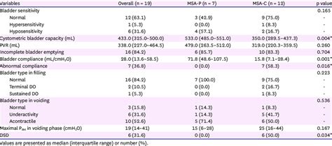 Urodynamic Study Results And Comparison Between Subtypes Download Scientific Diagram