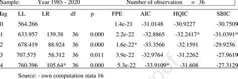 The Optimal Lag Length Selection Download Scientific Diagram
