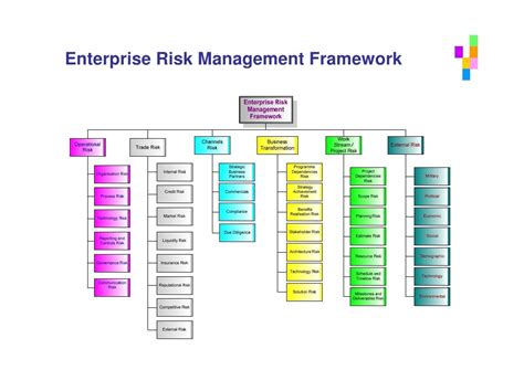 Enterprise Risk Management Framework Diagram For Presentations In Riset