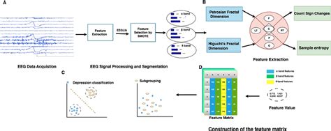 eeg based classification pipeline under active sequence learning