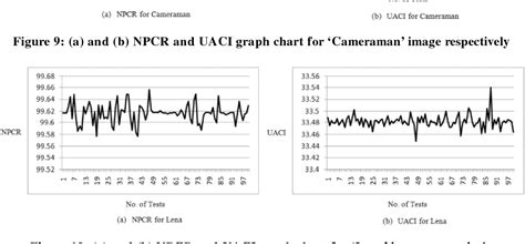 Figure 10 From A Novel Image Encryption Based On Bit Shuffled Improved Tent Map Semantic Scholar