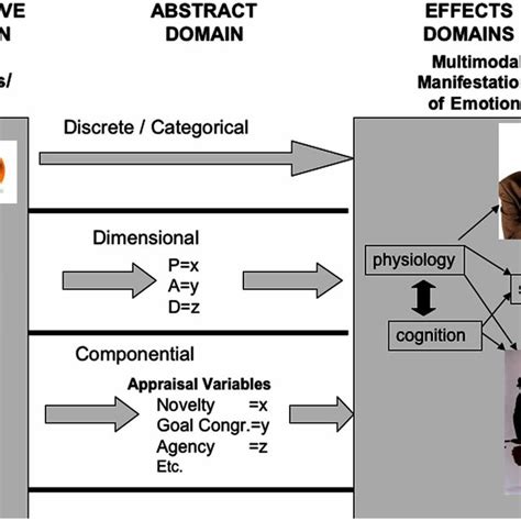 Theoretical Perspectives In The Context Of Emotion Effects Modeling Download Scientific Diagram