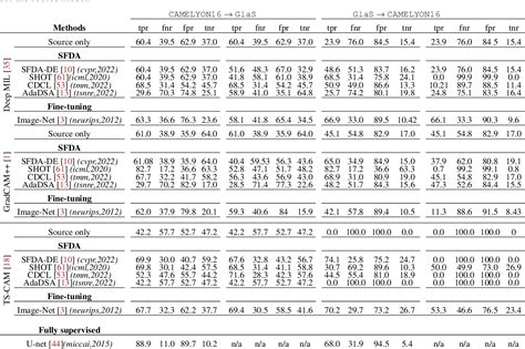 Table 1 From Source Free Domain Adaptation Of Weakly Supervised Object Localization Models For