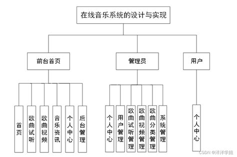 独有源码 Java Jsp在线音乐系统的设计与实现m4039从不会做毕业设计到成功完成的过程与方法基于java的在线音乐系统的设计与实现 Csdn博客